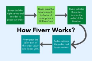 How does Fiverr work? A detailed explanation. - DigiGrow